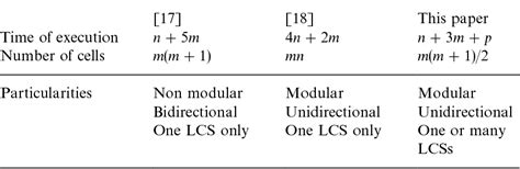 Table 1 From Systolic Based Parallel Architecture For The Longest