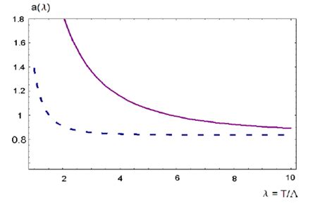 Comparison Of The Analytic Approximate Expression Of Eq 25 Solid Download Scientific