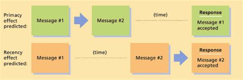 Primacy Effect And Recency Effect Termwiki Millions Of Terms Defined