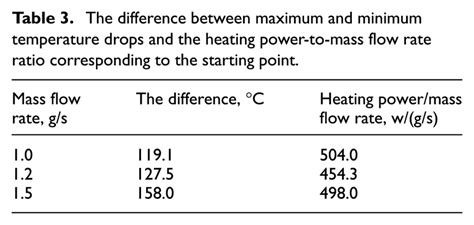 The Difference Between Maximum And Minimum Temperature Drops And The Download Scientific