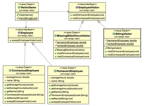 Visitor Design Pattern In Java Streamline Object Interaction