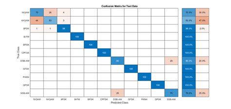 Confusion Matrix For 2 × 1024 × 1 2 D Input Configuration Download