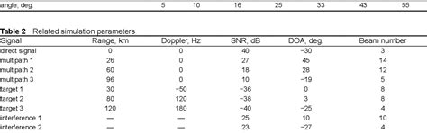 Table 2 From Two Stage Clutter And Interference Cancellation Method In Passive Bistatic Radar