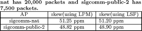 Table 2 From On Fast And Accurate Detection Of Unauthorized Wireless Access Points Using Clock