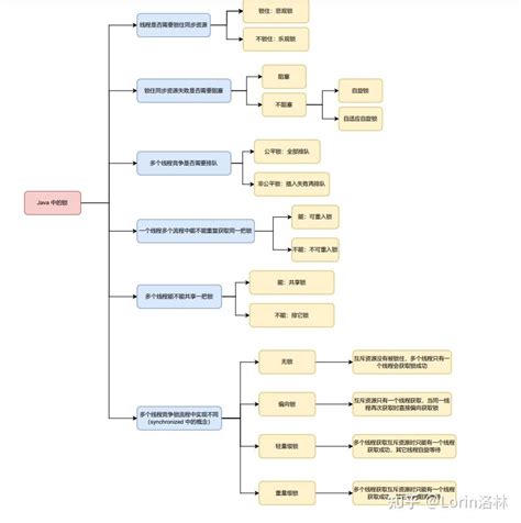 一文读懂 Java 中的各种锁 知乎