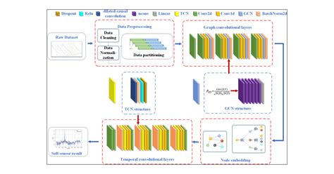 improved pearson correlation coefficient based graph neural network for