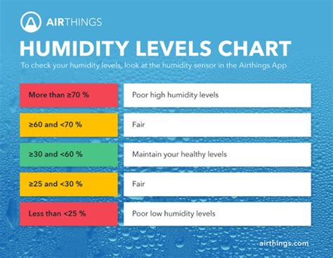 What Is Considered High Humidity Levels