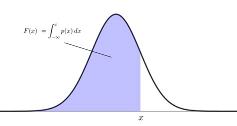正規分布の定義と性質まとめ 数学の景色