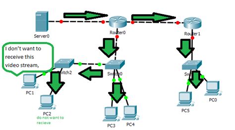 Internetworks What Is Multicast How Its Works