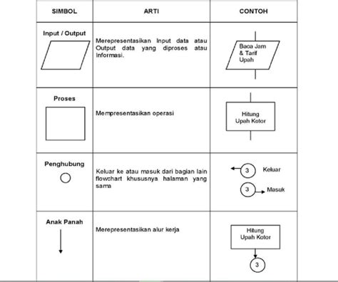 Menelaah Simbol Bagan Flowchart Beserta Artinya Teknologi Katadata Co Id
