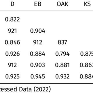 Convergent Validity Test Results Source Smart PLS Program Output
