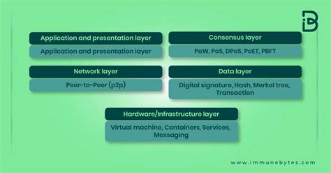 Blockchain Layers Explained A Step By Step Guide