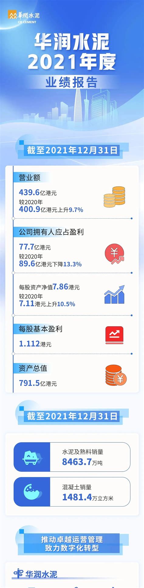 业绩巡礼｜华润水泥公布2021年度业绩，加速业务布局华润水泥新浪财经新浪网