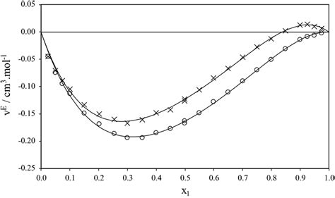 Excess Molar Volume Ve For The Furan1 Ethanol2 Binary System As