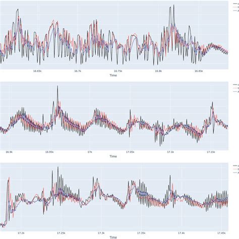graphical comparison of best models based on neural networks gru with