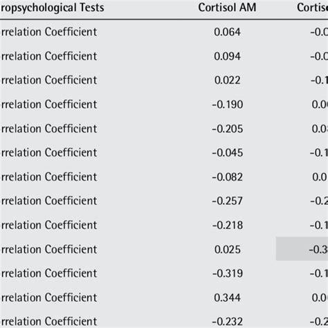 Sperman Correlation Between Cortisol Levels And Neuropsychological