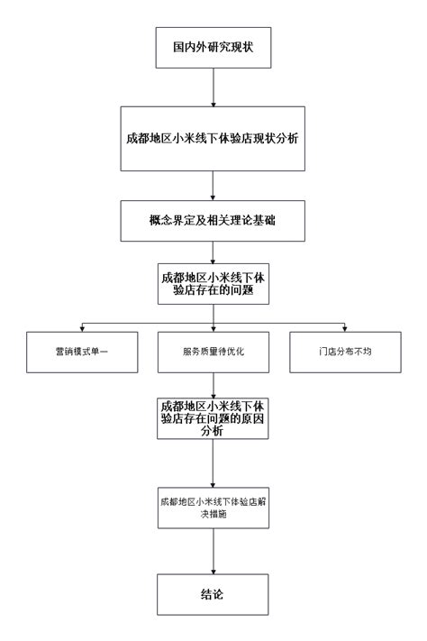 基本流程图模板