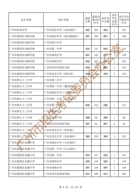 最齐2023年广州中考各批次录取分数线大汇总！ 家长论坛 家长帮交流社区