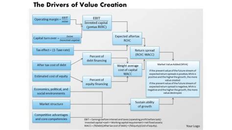 The Drivers Of Value Creation Powerpoint Templates Slides And Graphics