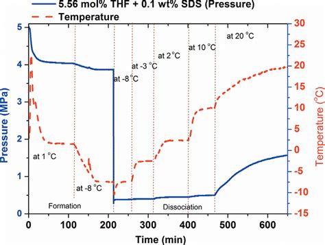 Typical Methane Hydrate Formation Pressure Drop Along With Download Scientific Diagram