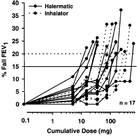 Individual Dose Response Curves Relating The Percentage Decrease In Fev