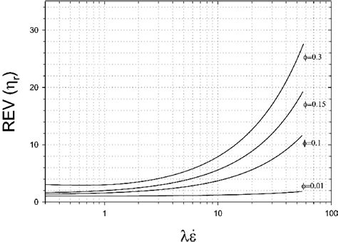 Relative Elongational Viscosities Rev As A Function Of Weissenberg