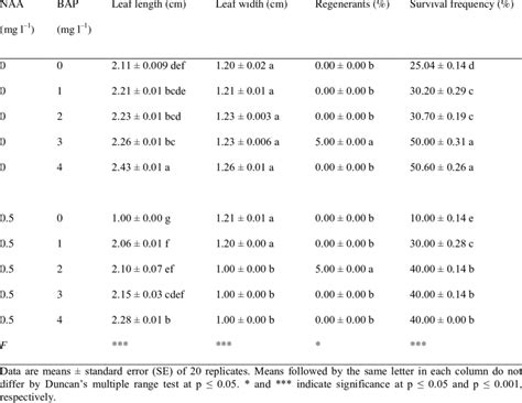 Effects Of Naa And Bap Supplemented To Half Strength Ms Medium On Leaf Download Table