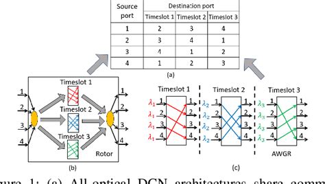 Figure 1 From Rearchitecting Datacenter Networks A New Paradigm With