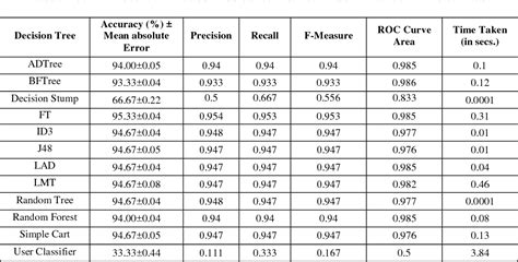 Table Iv From Comparative Analysis Of Various Decision Tree Classification Algorithms Using Weka