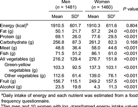 Selected Baseline Nutritional Characteristics Of Participants By Sex A Download Table