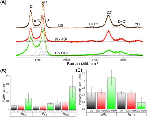 E A Baseline Subtracted Raman Spectra At 442 Nm Excitation Wavelength