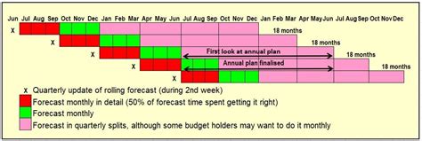 What Is A Quarterly Rolling Forecast Process