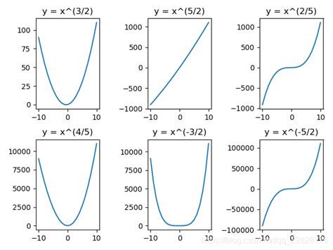 以一元及二元函数为例，通过多项式的函数图像观察其拟合性能；以及对用多项式作目标函数进行机器学习时的一些理解。二元多项式拟合 Csdn博客