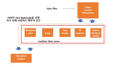 JVM이란 OutOfMemoryError Java heap space