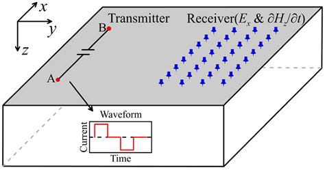 Minerals Free Full Text Three Dimensional Inversion Of Long Offset Transient Electromagnetic