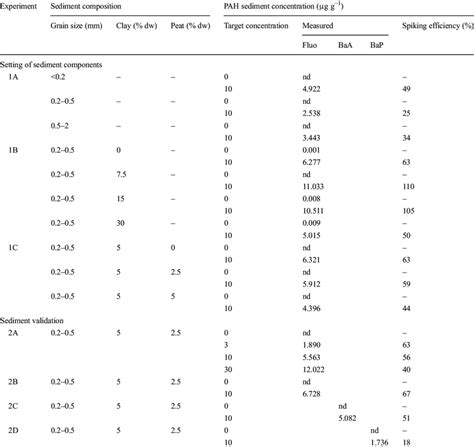 Measured Pah Concentrations In Spiked Sediments N1 Download Table