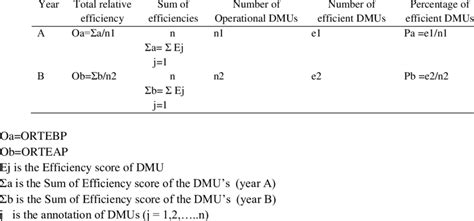 Comparison Of Total Technical Efficiency And Degrees Of Efficiency Of
