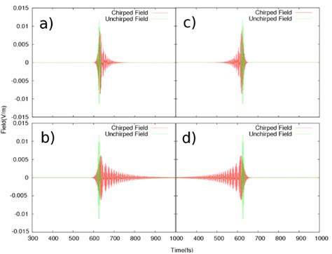 Introduction Of B 3 Chirp Parameter Increases The Duration Of The Download Scientific Diagram