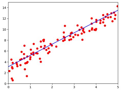 【深度学习】pytorch——线性回归