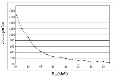 Reconstructed Spectrum Of Neutrons Incident On The Deuterium Target And