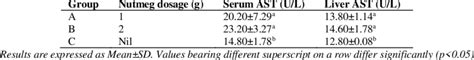 Ast Levels In Both Serum And Liver Tissue Of Rats Administered With 1