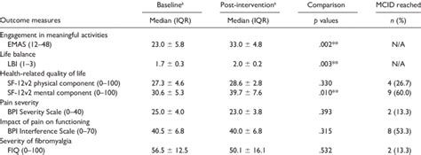Comparisons Of Main Variables Before And After Intervention N 15