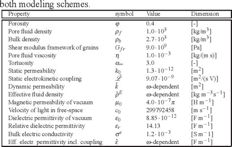 Table 1 From Validation Of An Electroseismic And Seismoelectric Modeling Code For Layered Earth
