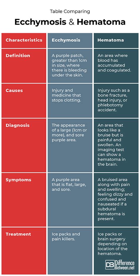 Difference Between Ecchymosis And Hematoma Difference Between
