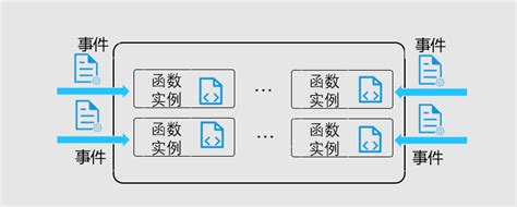Serverless 系列（一）：基本概念入门语言 And 开发黄文俊infoq精选文章