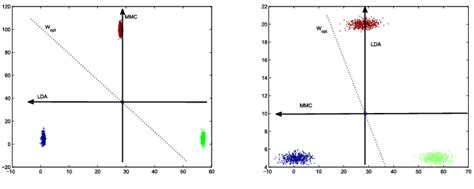 Subspace Selection With Lda And In Two Data Sets A Dataset1 B