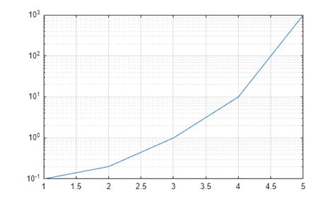 Semilogy Semilog Plot Y Axis Has Log Scale Matlab