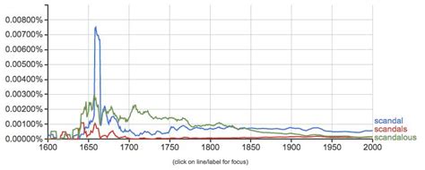 Google NGram Viewer
