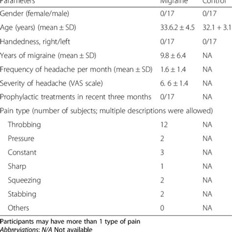 Clinical Characteristics Of Subjects Download Table