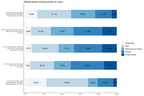 Soci Lesson Visualisation In R With Ggplot Sjplot